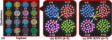 Figure 1 From Nonlinearity Mitigation Using A Machine Learning Detector Based On K Nearest
