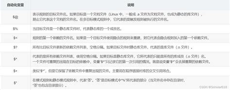 Linux自动化变量makefile利用自动化变量优化如下makefile文件 Hellohelloo Maino Gcc He