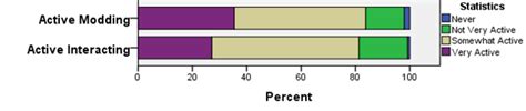 Stack Bar Chart For The Length Of Being A Mod Length In The Community Download Scientific