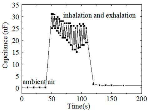 Sensors Free Full Text Flexible Chitosan Based Capacitive Humidity Sensors For Respiratory