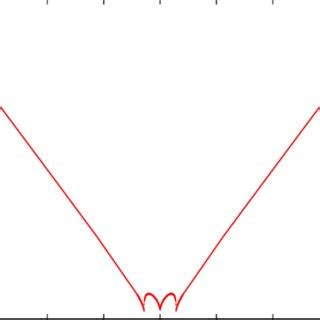 Relationship between fundamental angular frequency ω and initial Download Scientific Diagram