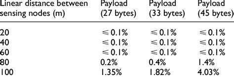 experimental data of packet loss rate based on communication distance