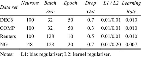 hyperparameters settings used for bilstm model download scientific