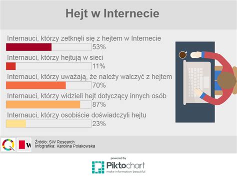 Hejt Internetowy Jest Powszechny Ale Anonimowy