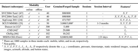 Msds A Large Scale Chinese Signature And Token Digit String Dataset For Handwriting Verification