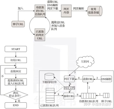 你对爬虫了解多少？ Csdn博客