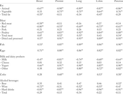 Pearsons Correlation Coefficients Between Pro Capite Food Consumption