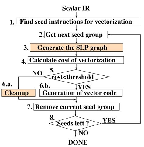 Overview Of The Slp Algorithm The Highlighted Sections Are Updated By Download Scientific