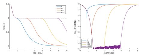 Stability Condition On Node Centred Scheme As A Function Of C D For N Download Scientific