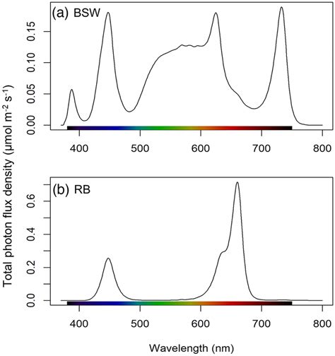 Spectral Distributions Of Light Treatments A The Broad Spectrum White Download Scientific