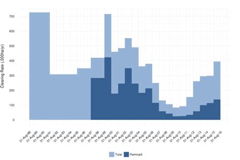 Trending Tree Cover Loss Spikes Again In Queensland