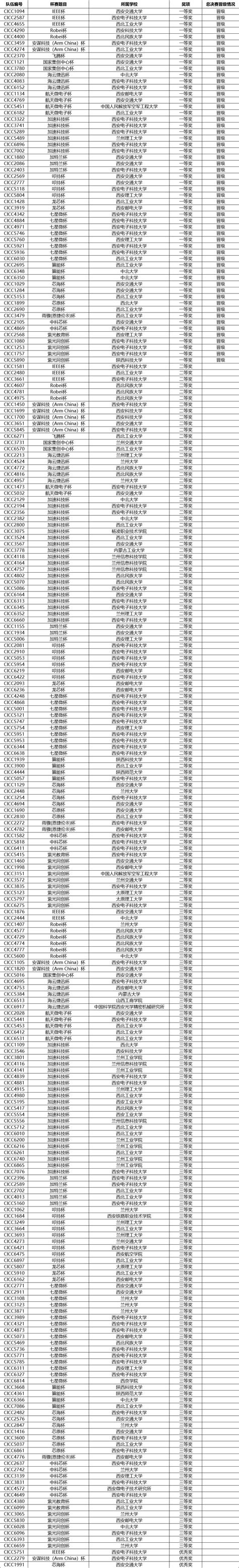 第八届集创赛西北分赛区决赛获奖及晋级名单公示 全国大学生集成电路创新创业大赛