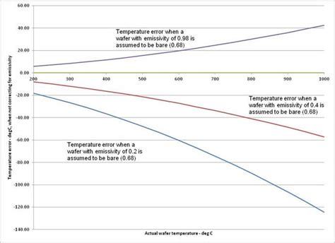 Wafer Temperature Measurement Monitoring Advanced Solutions