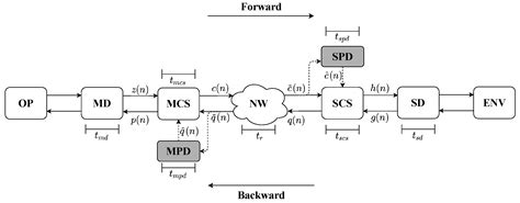 Sensors Free Full Text Prediction Techniques On Fpga For Latency
