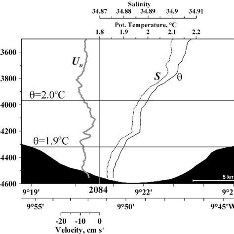 Profiles Of Potential Temperature • C Salinity And Download Scientific Diagram