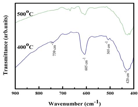 Fourier Transform Infrared Transmittance Spectra Of Zro 2 Films