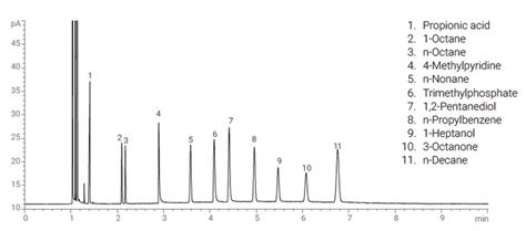 Unlock Peak Performance With Agilent DB Q And HP Q GC Columns