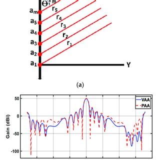 A Linear Isotropic Antenna Array And B Comparison Between Radiation