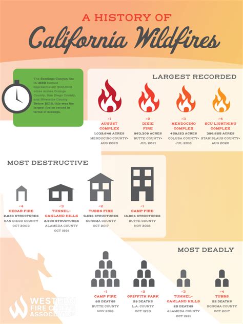 History of California Wildfires | WFCA