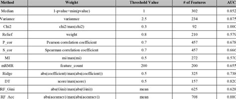 The Feature Selection Results On The Training Dataset And The