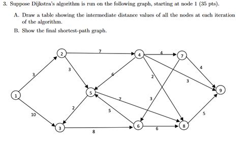 Solved Suppose Dijkstra S Algorithm Is Run On The Following Chegg