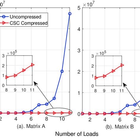 The Storage Space Comparison Of Csc Compressed And Uncompressed Sparse