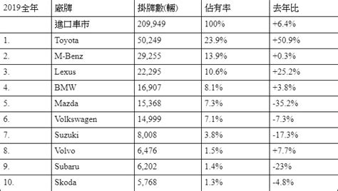 進擊的進口車，衝上477市佔率！2019台灣車市掛牌數據（進口篇） Carstuff 人車事