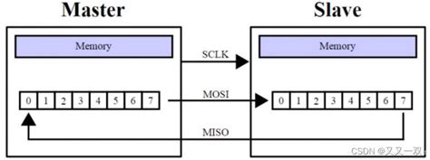 Stm32cube Spi协议 读写flash（w25q32）stm32 W25q32 Csdn博客