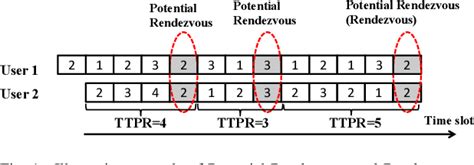 Figure 1 From A Quality Aware Rendezvous Framework For Cognitive Radio Networks Semantic Scholar