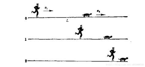 物理四神兽 芝诺的龟阿喀琉斯和乌龟赛跑的物理解释 Csdn博客