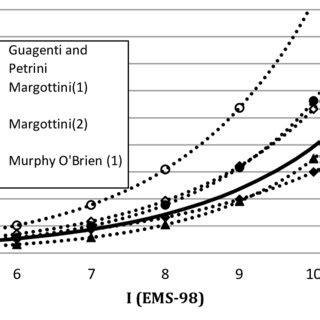 Comparison Between Different I PGA Relationships Download Scientific Diagram