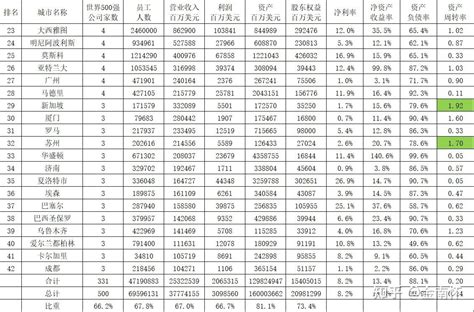 2022年世界500强总部所在城市 知乎 2022年世界500强总部所在城市 知乎