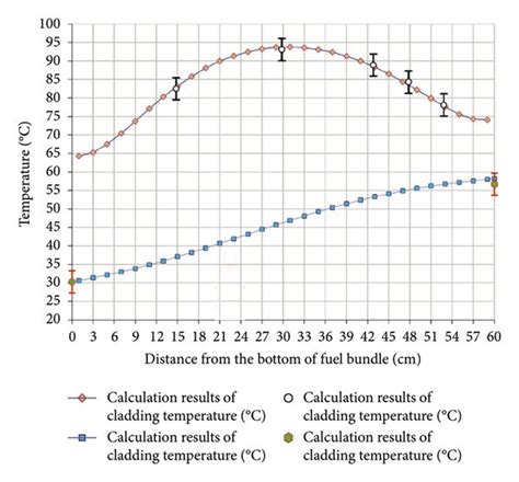 Comparison Of The Measured Cladding Temperatures T1 ÷ T5 And Coolant