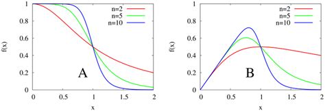A Graph Of The Synthesis Terms Near For Varying A The Monotonic Download Scientific Diagram