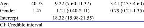 bayesian poisson model for the association between covariate factors