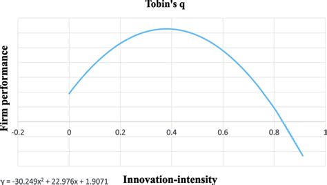 Nonlinear Impact Of Innovation Intensity On Firm Performance Notes Download Scientific