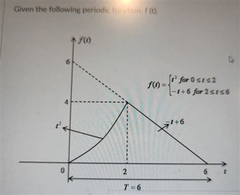 solved given the following periodic funtion f t the