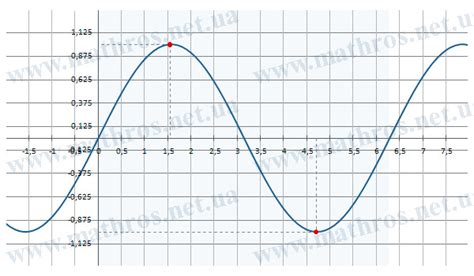 Найбільше і Найменше Значення Функції Як Шукати