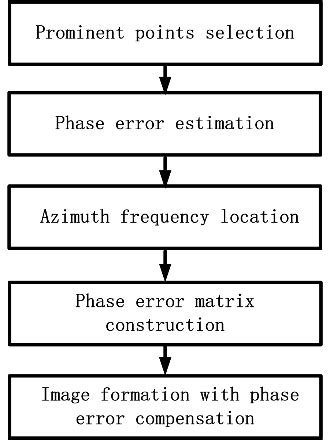Flow Chart Of The Proposed Autofocus Algorithm Processing In Order To Download Scientific