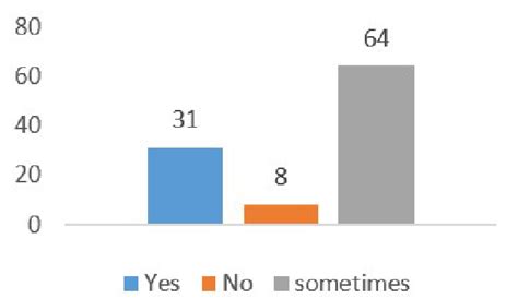 Do You Check Or Ask On Hyposalivation Symptoms When Treating For