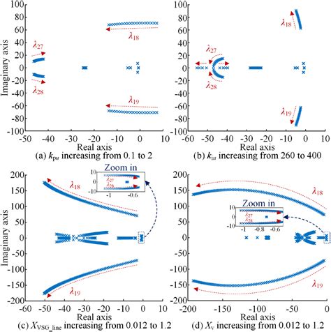 Small‐signal Modelling And Analysis Of Microgrids With Synchronous And Virtual Synchronous
