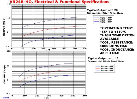 rpm measurement using reluctance sensor electronics forum circuits