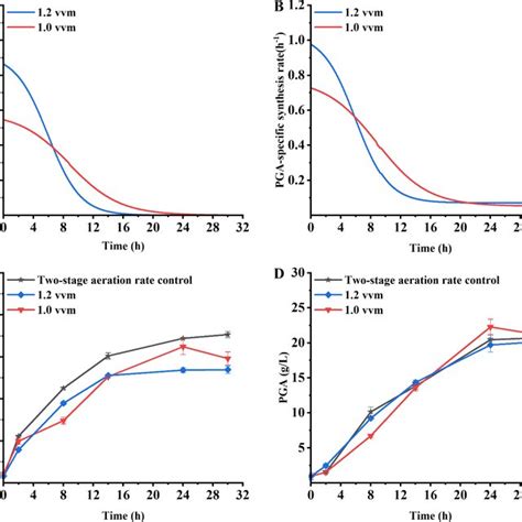 Effect Of Two Stage Aeration Rate Controlled Fermentation On Cell