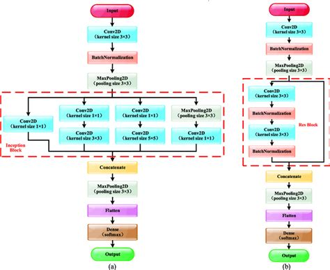 Two Typical CNN Structures A Structure A B Structure B Download Scientific Diagram