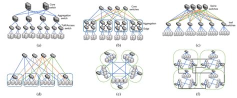 examples of electronic switching dcns a three tier b fat tree c