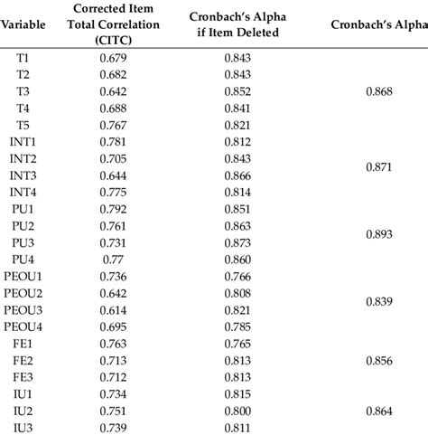 Reliability Analysis Cronbachs Alpha Download Scientific Diagram