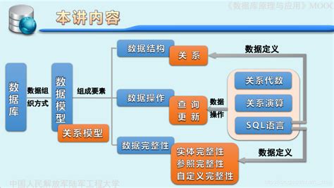 关系数据模型（一）——关系模型 Csdn博客