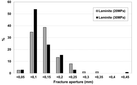 Fracture Aperture Distribution After Deformation Plotted Against