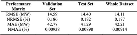 Table 5 From A Deep Neural Network Based Optimal Power Flow Approach For Identifying Network