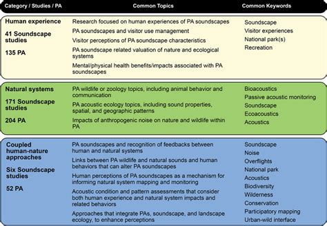 Comparison Of Human Experience Natural Systems And Coupled